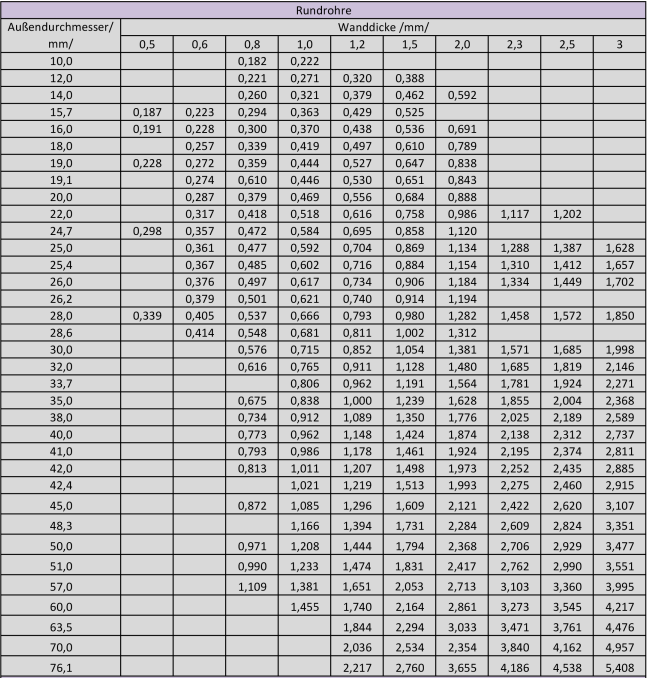 Steelimpex Ltd. | Präzisionstаhlrohre Nach EN 10305-3 UND 10305-5